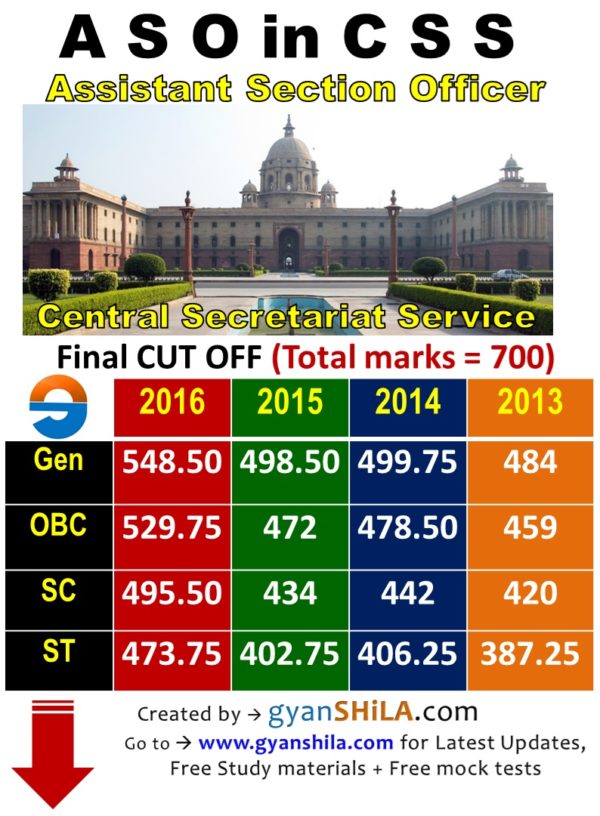Assistant Section Officer in CSS – SSC CGL Previous Year CUT OFFs 2016 ...