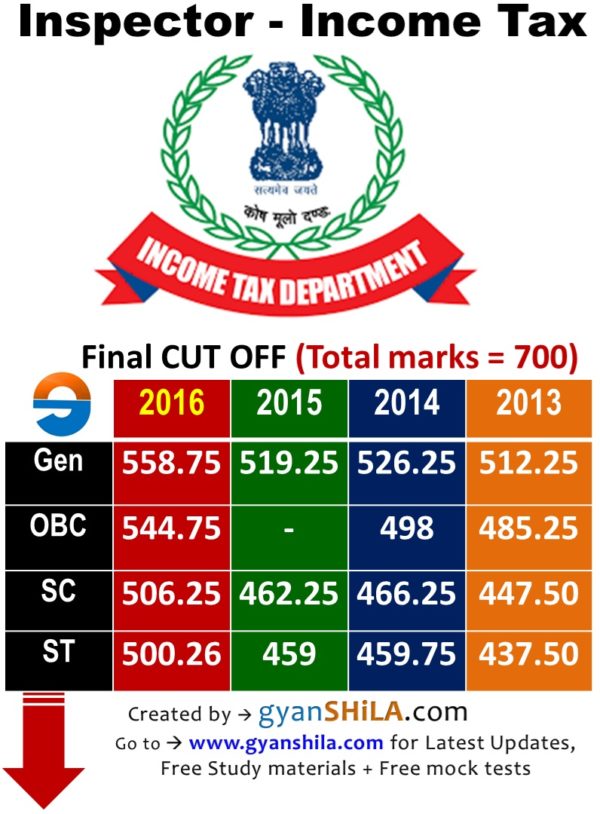 INCOME TAX INSPECTOR – SSC CGL Previous Year CUT OFFs 2016, 2015, 2014 ...